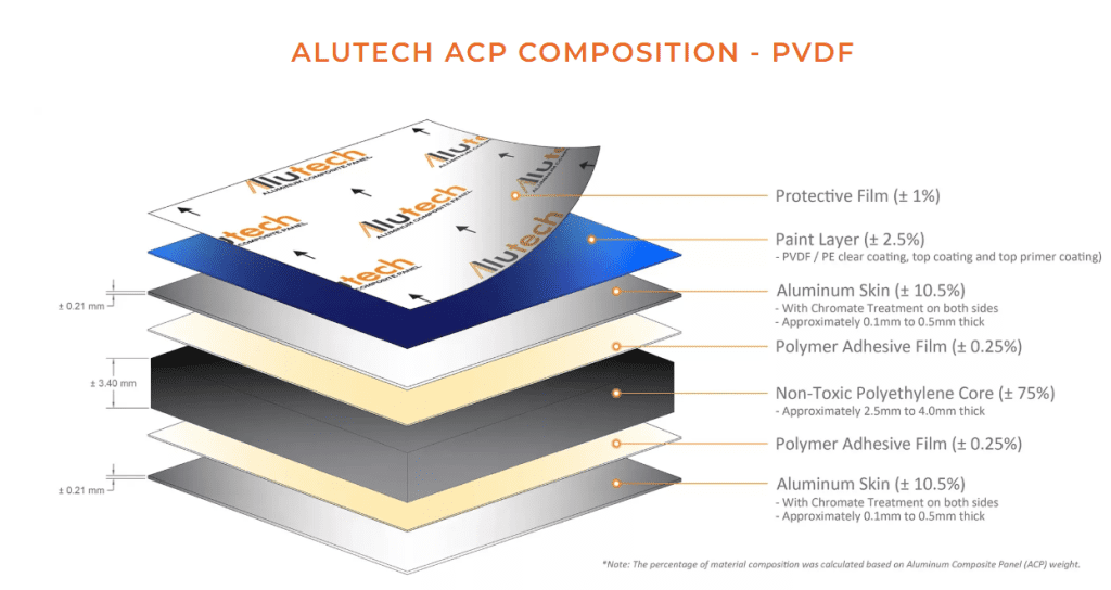 What makes ACP durable?| Alutech